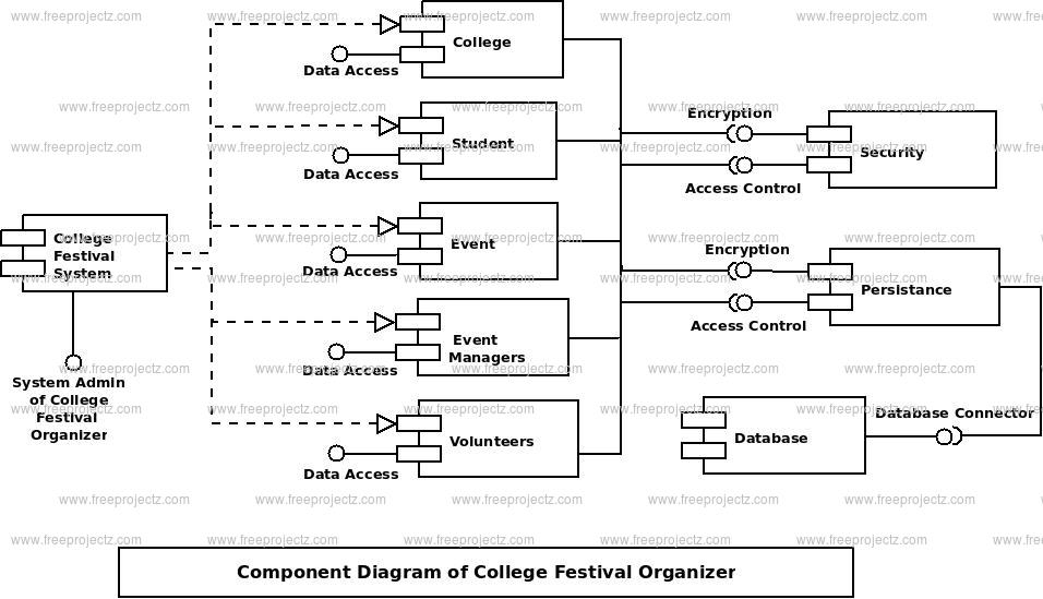 College Festival Organizer UML Diagram | FreeProjectz College Festival Organizer UML Diagram | FreeProjectz